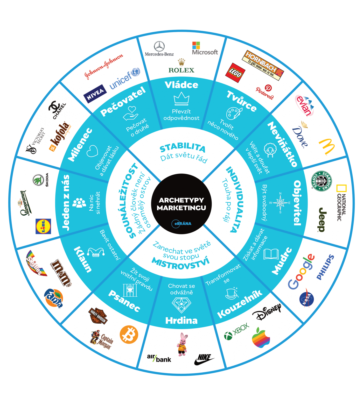 Archetypy značek a proč jsou důležité | eBRÁNA